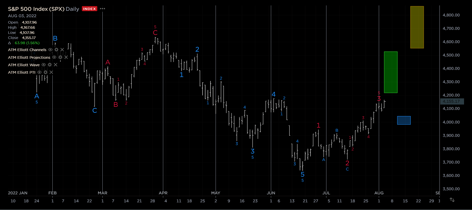 ATM Elliott Wave - Symbolik